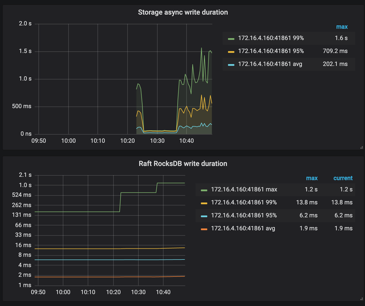RocksDB duration metrics aren't refreshed · Issue #10294 · tikv/tikv · GitHub