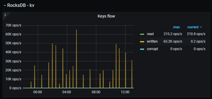 Apply can't catch up when raft engine is enabled · Issue #12009 · tikv/tikv · GitHub