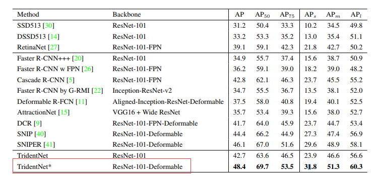 Where is the tridentnet of resnet-101-deformable code? · Issue #80 · tusen-ai/simpledet · GitHub
