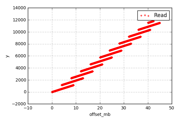 zone_size > zone_range leads to incorrect zoning · Issue #450 · axboe/fio · GitHub