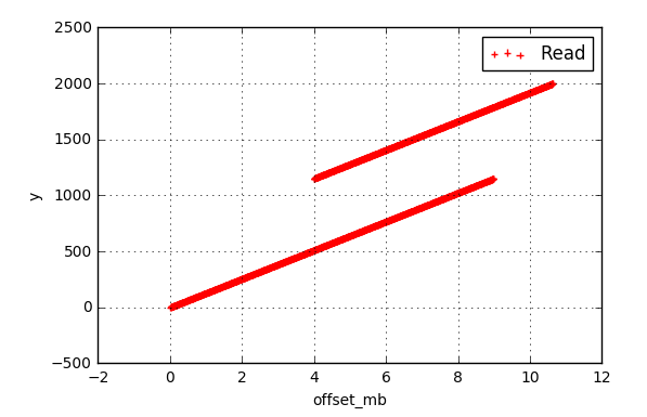 zone_size > zone_range leads to incorrect zoning · Issue #450 · axboe/fio · GitHub