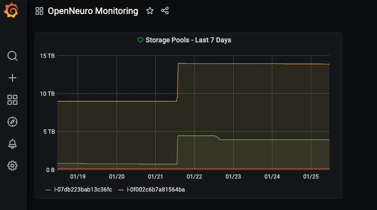 Remove dead data to create more storage · Issue #1871 · OpenNeuroOrg/openneuro · GitHub