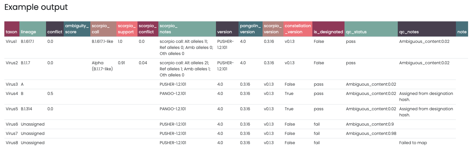 Example output columns shifted · Issue #531 · cov-lineages/pangolin · GitHub