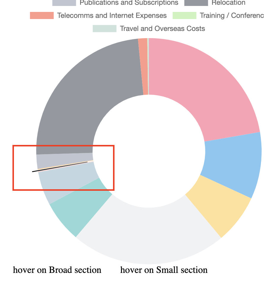 smaller section in chart (with large data) flickers in color on hover ...