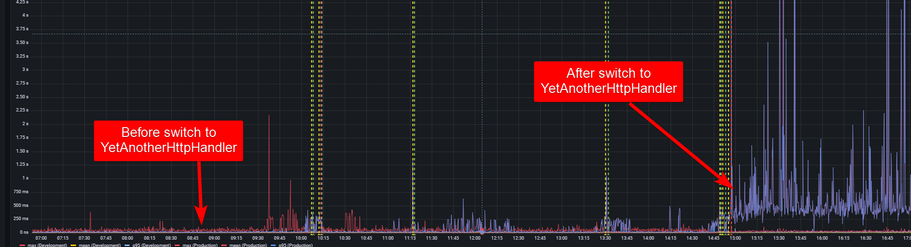 Simple gRPC requests take much longer time for backend · Issue #1 · Cysharp ...