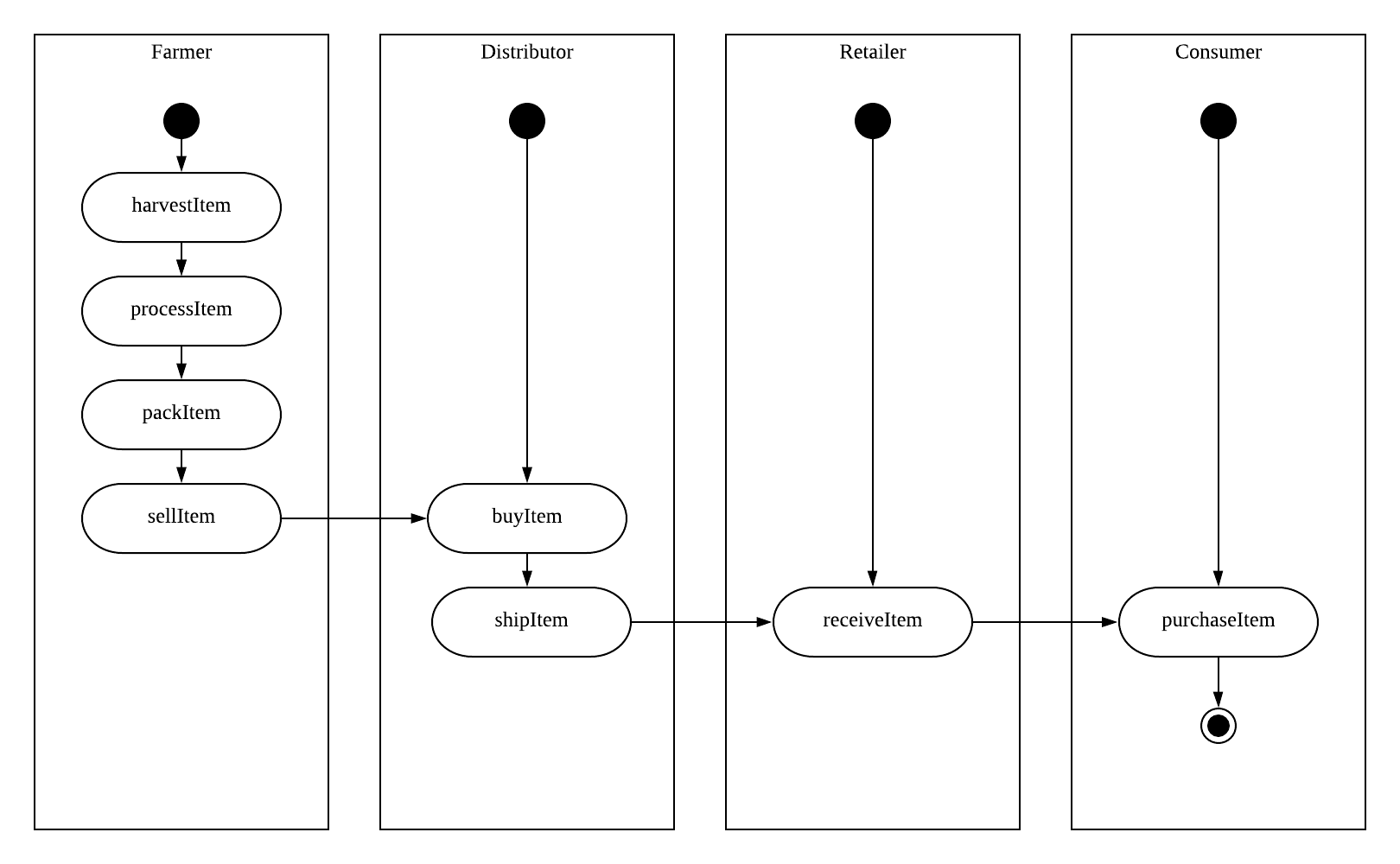 GitHub - masamorishita/supply-chain-dapp: Ethereum Dapp for Tracking Items through Supply Chain