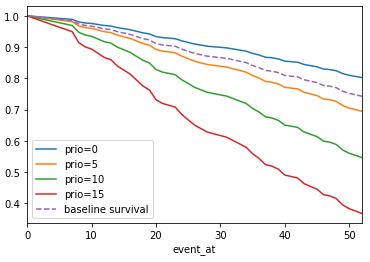 Cox PH Regression Baseline Hazard · Issue #543 · CamDavidsonPilon/lifelines · GitHub