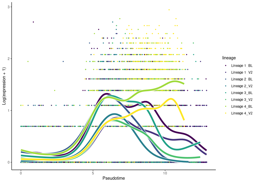 Allow plotSmoothers to plot specfic lineages only · Issue #124 · statOmics/tradeSeq · GitHub