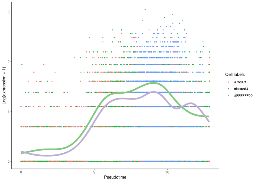 Allow plotSmoothers to plot specfic lineages only · Issue #124 · statOmics/tradeSeq · GitHub