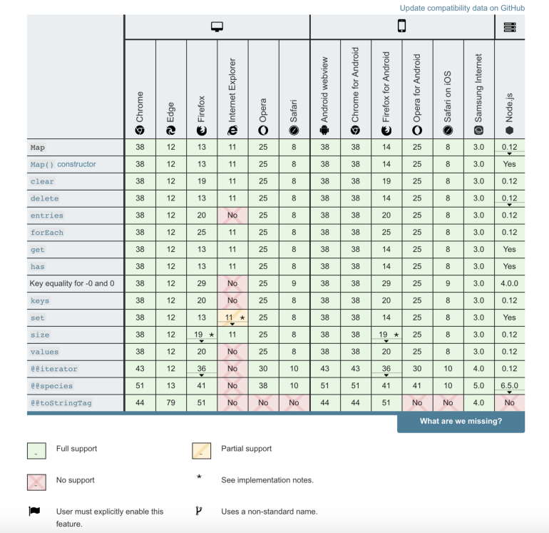 了解JS中的WeakMaps · Issue #3 · ygweric/tech-awesome · GitHub