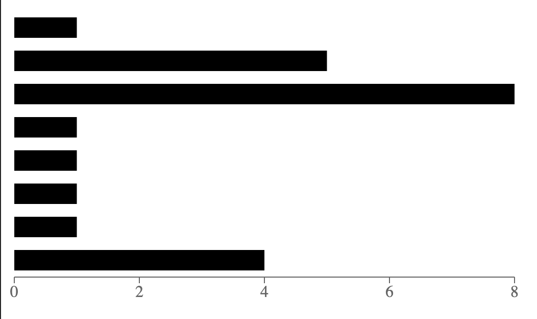 Vertical layout BarChart is rendering one bar less · Issue #3464 ...