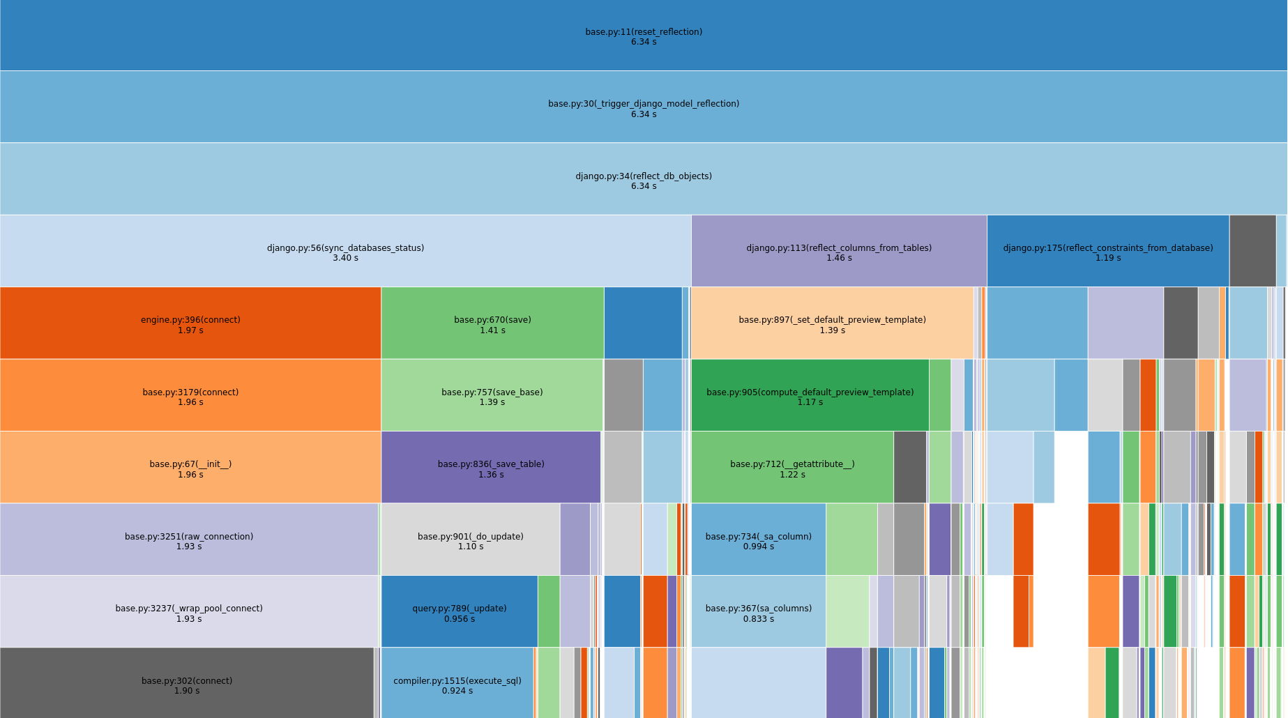 Optimize reflection in the Mathesar codebase · Issue #2544 · mathesar ...