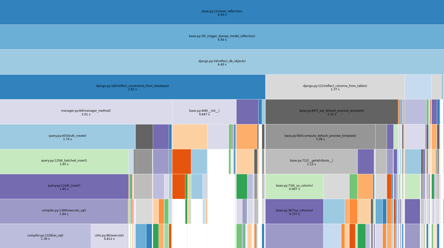 Optimize reflection in the Mathesar codebase · Issue #2544 · mathesar ...