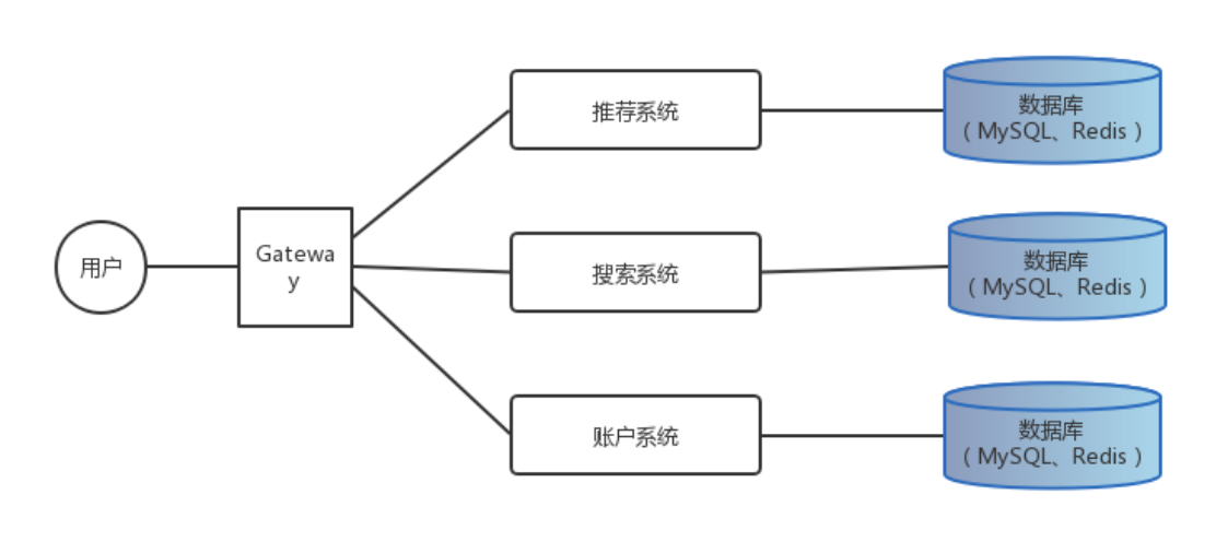 Distributed-computing/分布式架构.md at main · yul154/Distributed-computing · GitHub