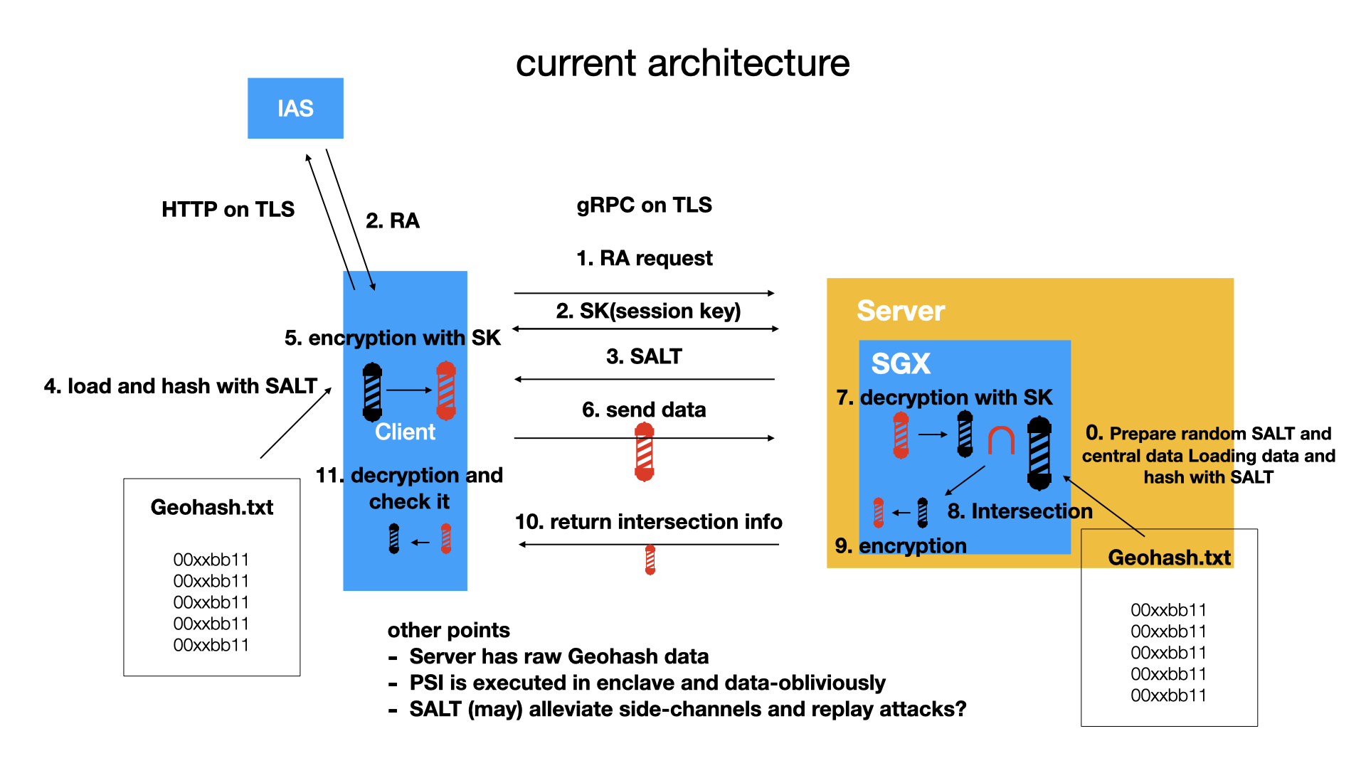 GitHub - FumiyukiKato/tee-psi: prototype of tee-based private set intersection