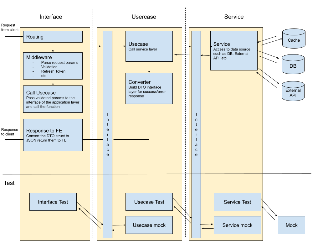 GitHub Koifish082 golang api layered