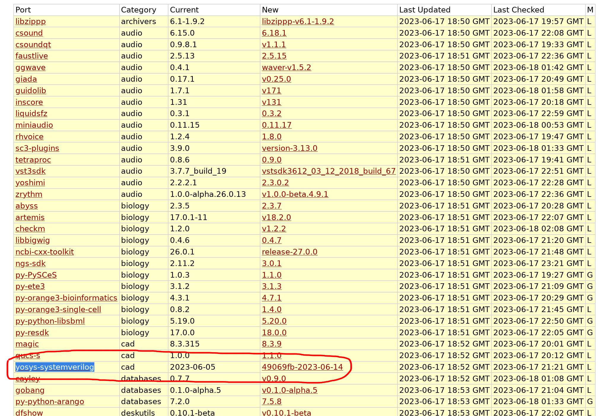 Hashes in tag names prevent auto-discovery of new versions · Issue #1798 · chipsalliance/synlig ...