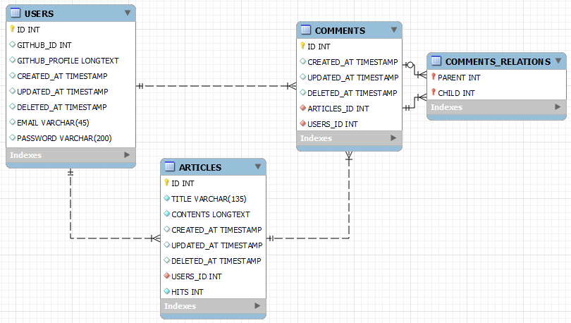 GitHub - velogCloneCoding/server