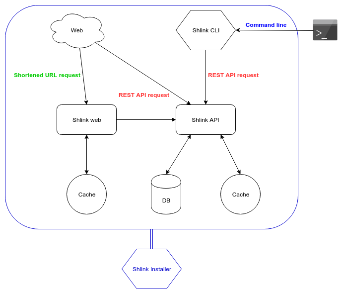 Microservice-based architecture proof of concept · Issue #198 · shlinkio/shlink · GitHub