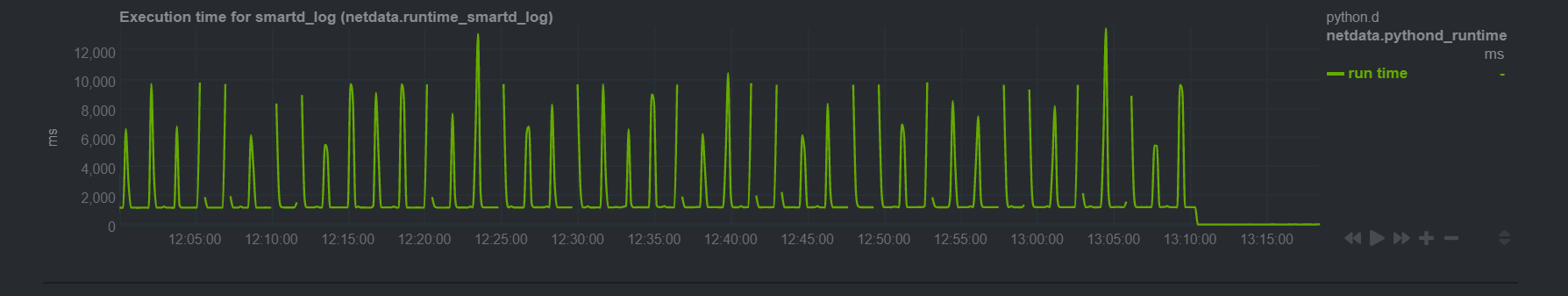pluginsd python.d slowly eating more and more CPU due to smartd collection · Issue #6532 ...