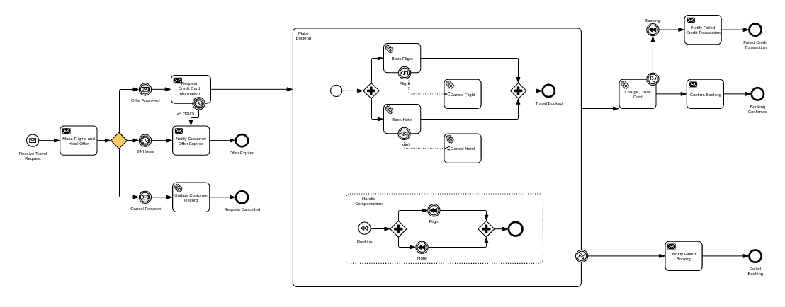 [FEAT] Ensure the activity round border has a fixed size · Issue #996 · process-analytics/bpmn ...