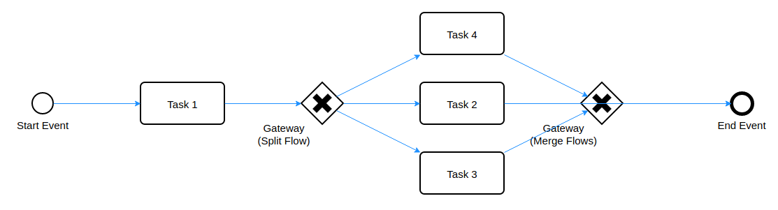 [FEAT] Improve the rendering of edges without waypoints · Issue #349 · process-analytics/bpmn ...