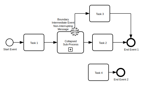 [BUG] Boundary events of collapsed sub-process aren't displayed · Issue #819 · process-analytics ...