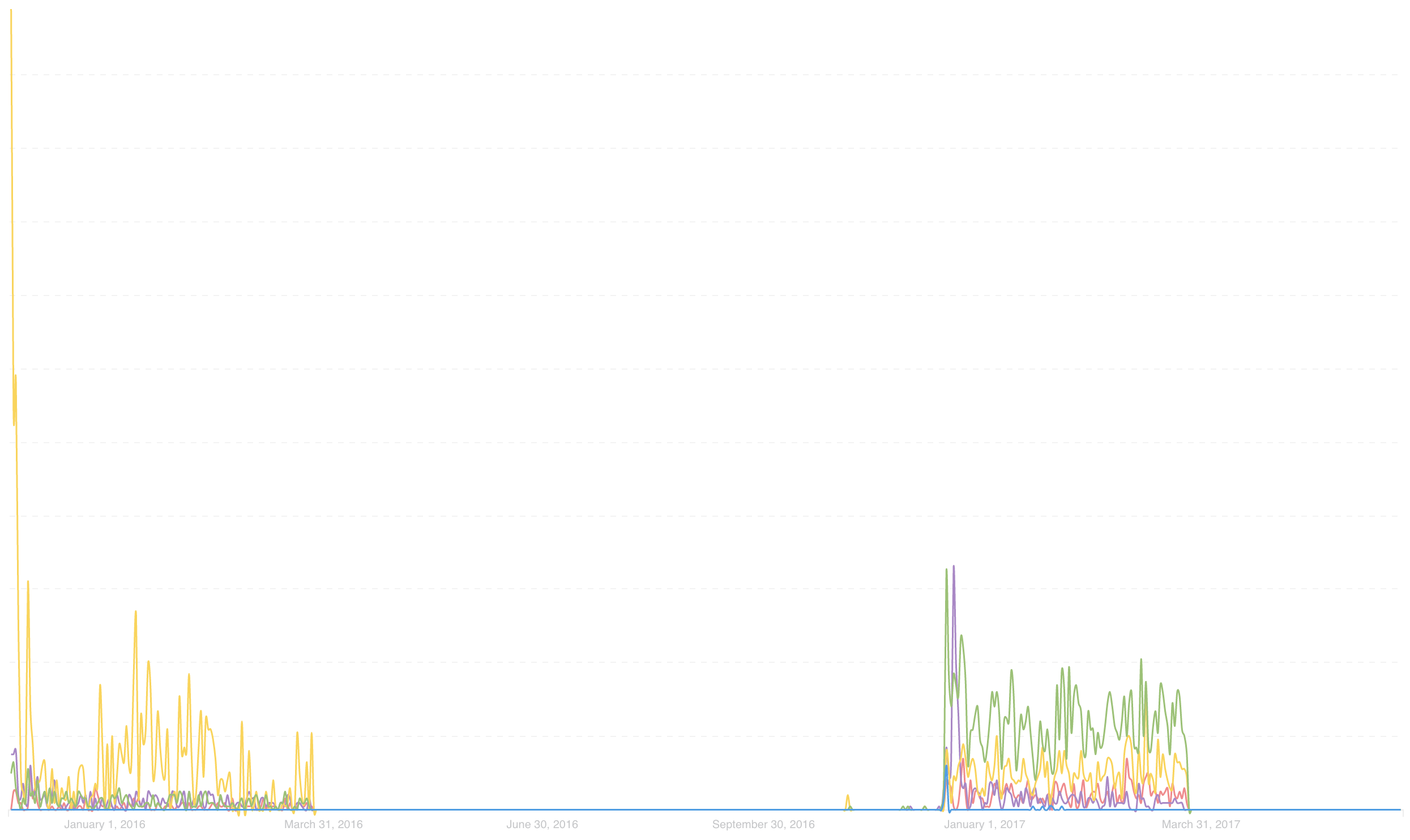 Line and Area charts not working when Replace Missing Values not set to Linear Interpolated and ...