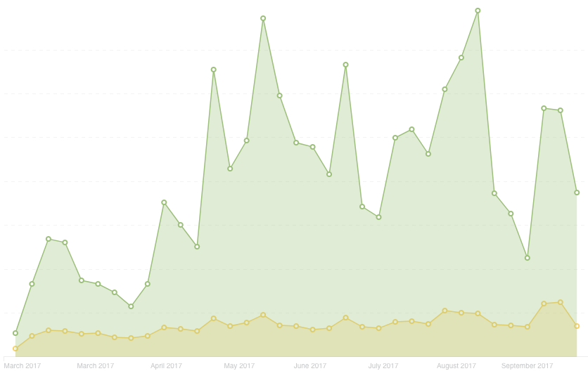 Line and Area charts not working when Replace Missing Values not set to Linear Interpolated and ...