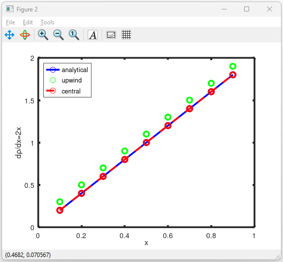 [Exercise-2] Estimate first order derivative using first order upwind ...