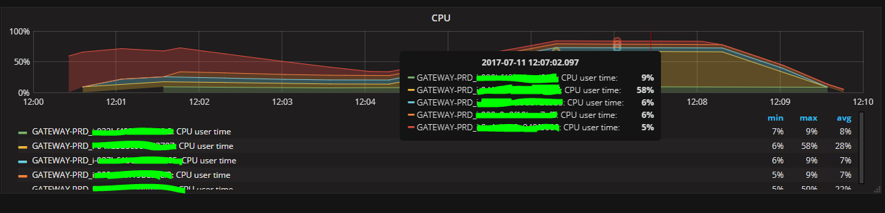 Strange behavior in graphics · Issue #434 · grafana/grafana-zabbix · GitHub