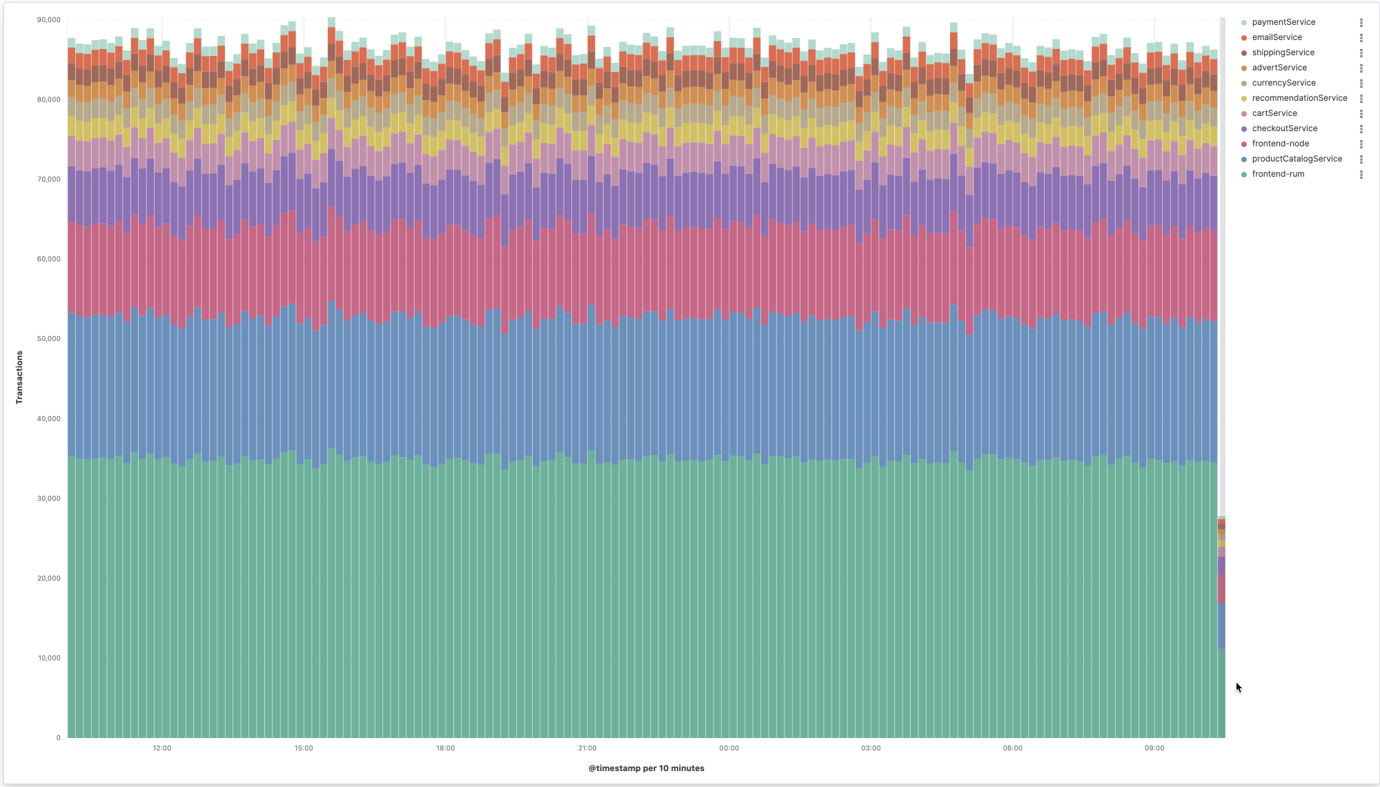 [Unified Observability] Show golden signal visualizations on the ...