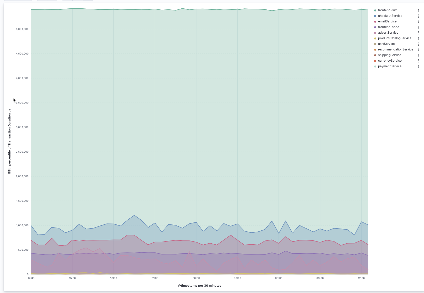 [Unified Observability] Show golden signal visualizations on the ...