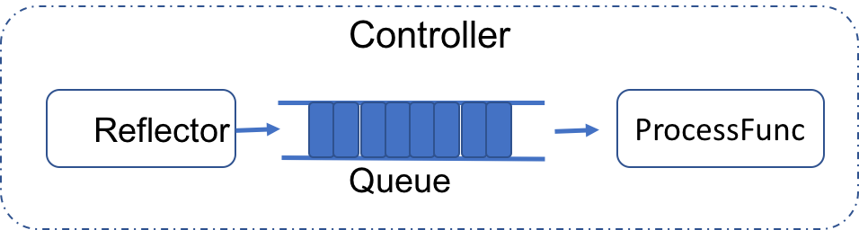 Github Songbinliu Kubecontrollertest A Toy Example To Show The Usage Of Kubernetes Controller