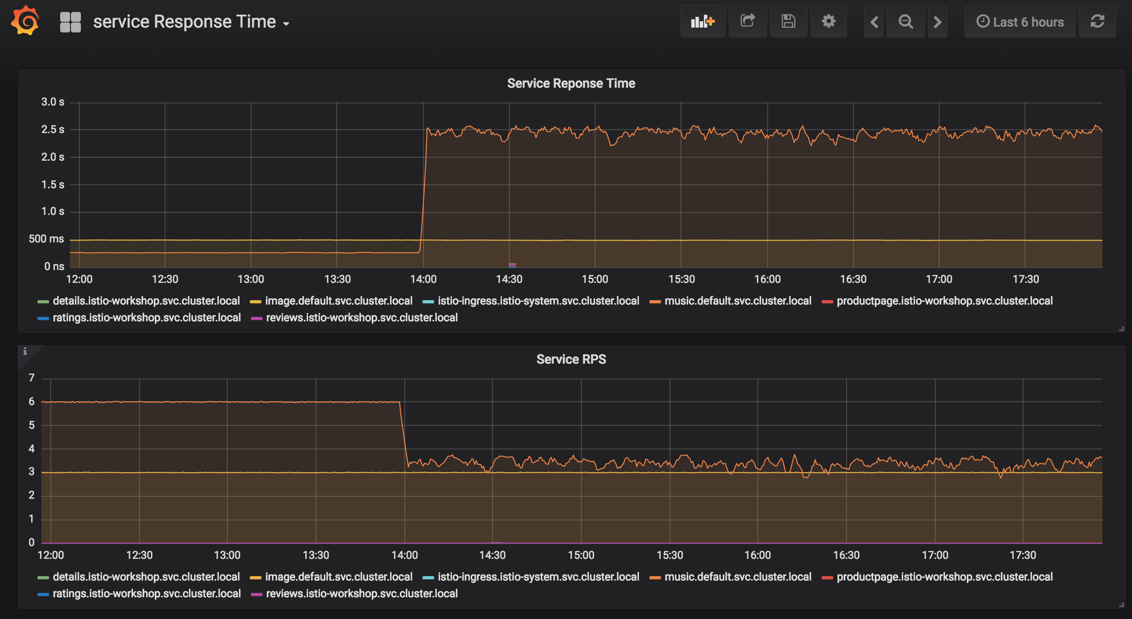 GitHub - turbonomic/demoIstio: Demo to get RPS and latency from Istio for applications