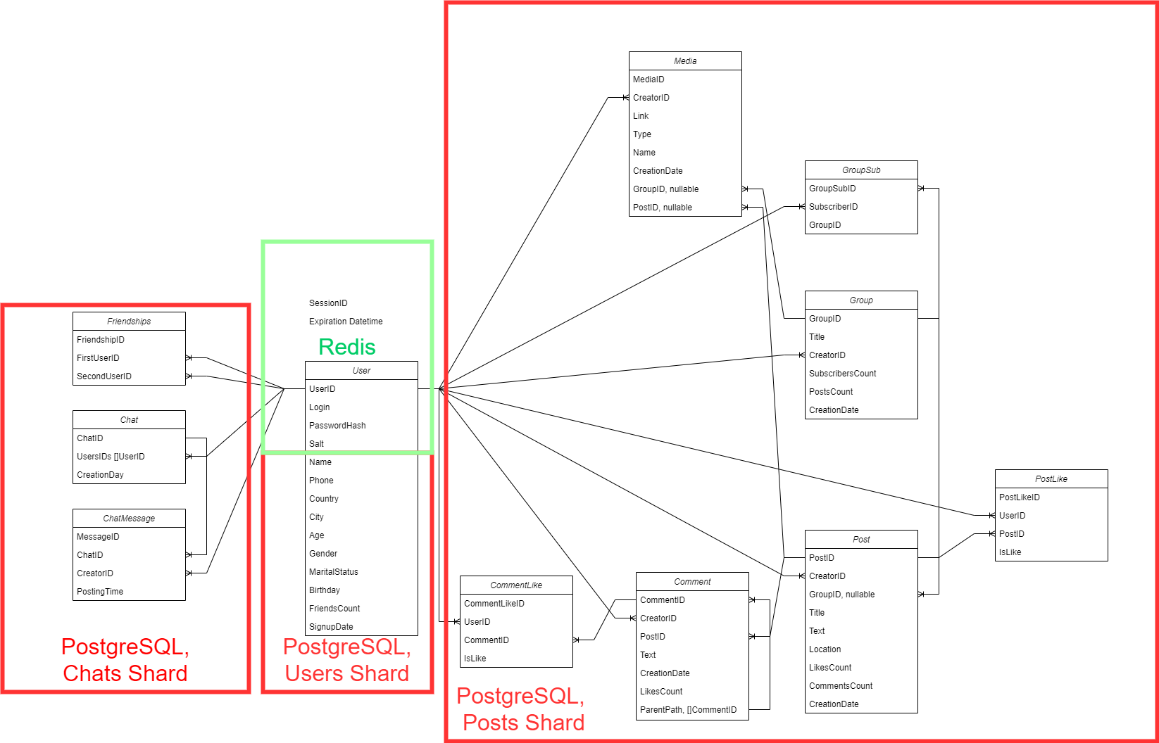 GitHub - ChocolaterToba/TP_2021_Highload: Repo for Technopark's Higload course (third semester)