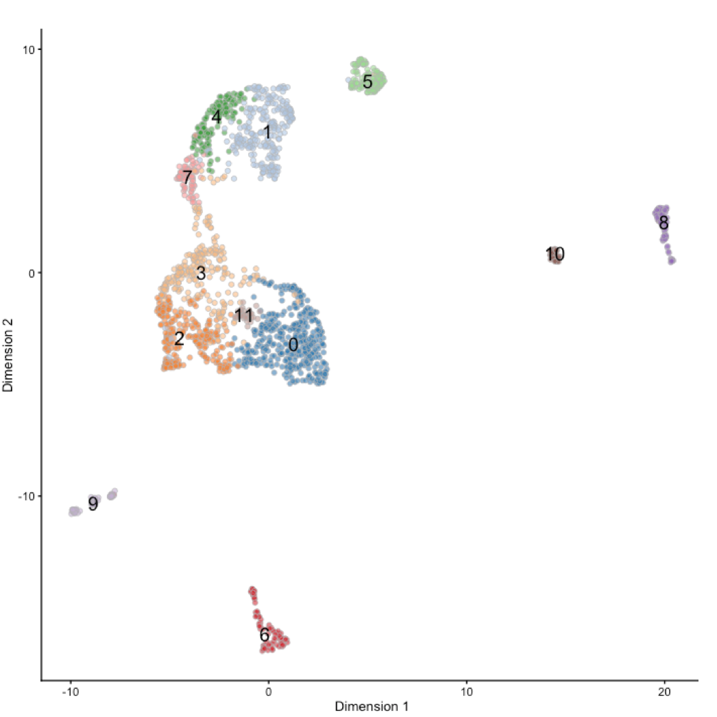Lineages are not starting from the set cluster of origin · Issue #68 · kstreet13/slingshot · GitHub