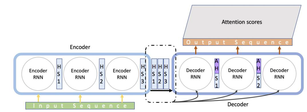 GitHub - Vishnu-Madamanchi/Chatbot: Chatbot: Building a Seq2Seq Model using Attention Mechanism