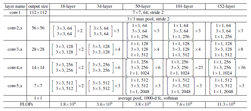 It seems the implementation of ResNet-101 is different from the model ...