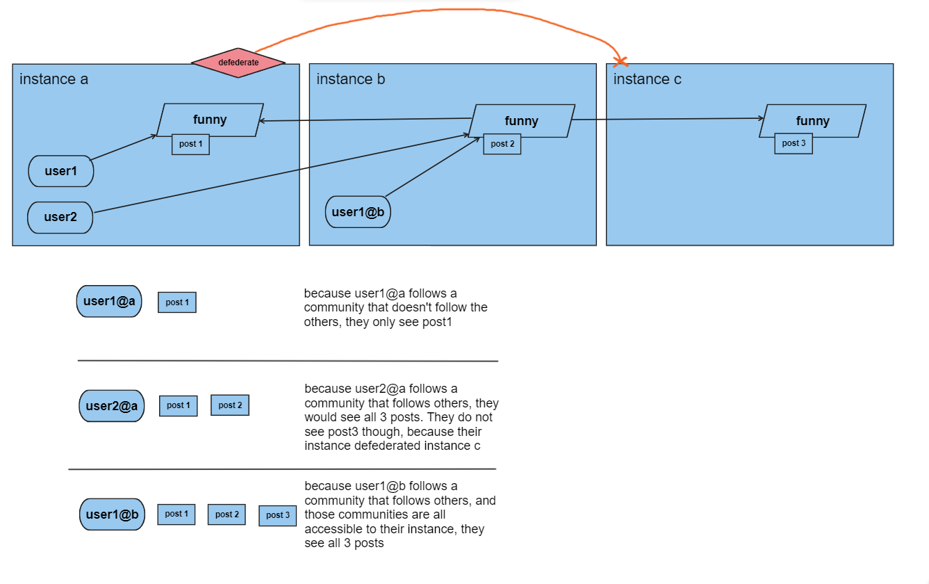 Community Grouping · Issue #3071 · LemmyNet/lemmy · GitHub