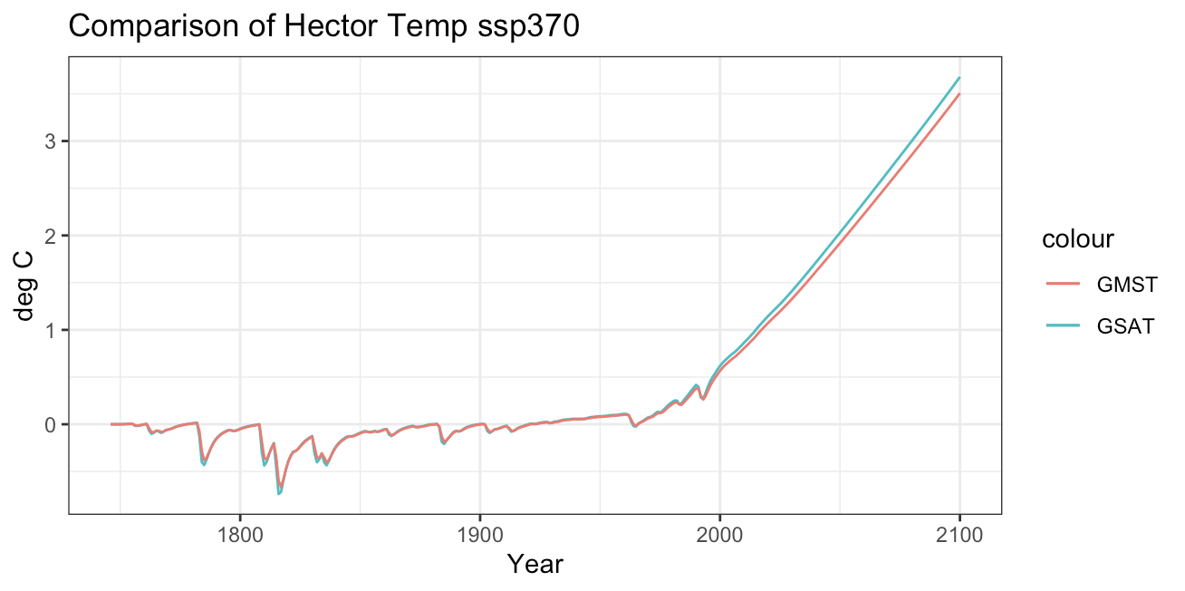 Global Mean Temp (GSAT or GMST) · Issue #360 · JGCRI/hector · GitHub