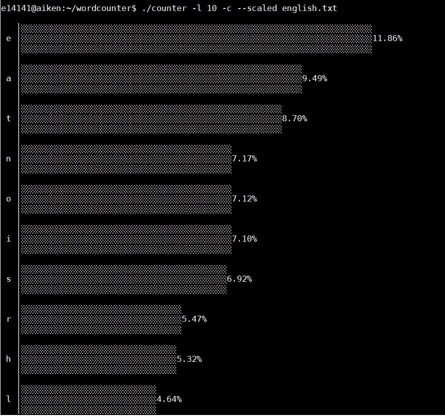 GitHub - puwasuru/word-frequency-counter: A simple c program that takes ...