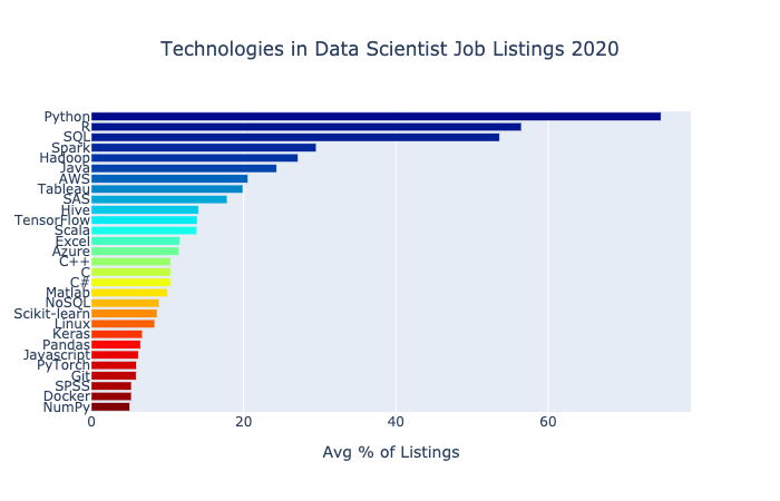 GitHub - RajeshKrSahoo/Data-Science-technology-skills-in-demand ...