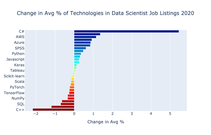 GitHub - RajeshKrSahoo/Data-Science-technology-skills-in-demand ...