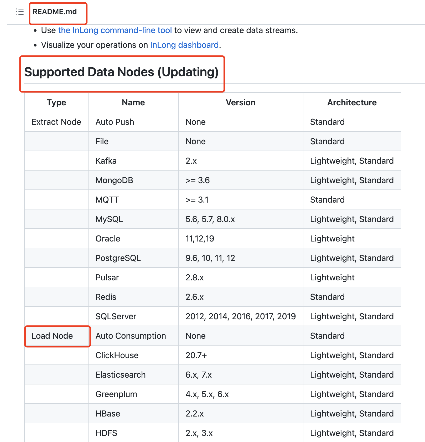 [Feature][Doc]Data Load Node lost Doris and StarRocks in README.md · Issue #6833 · apache/inlong ...