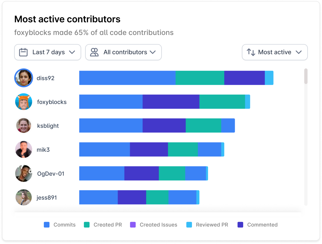 Feature: "Most Active Contributors" horizontally stacked bar chart prototype · Issue #1599 ...
