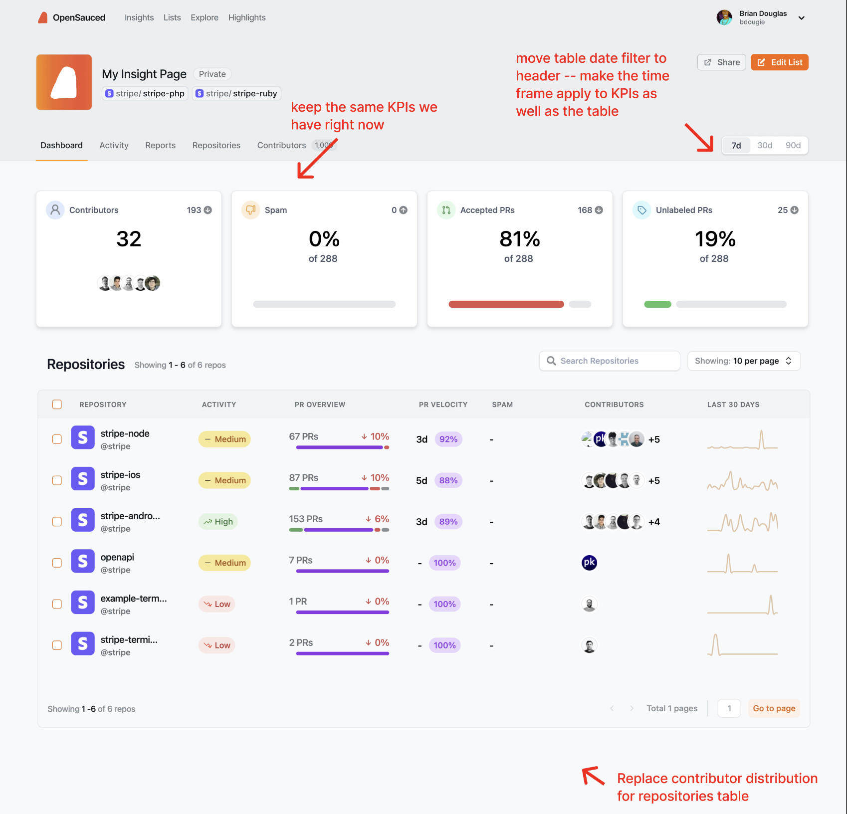 Feature: Insights Page - Dashboard Tab swap Contributor Distribution chart with repo table ...