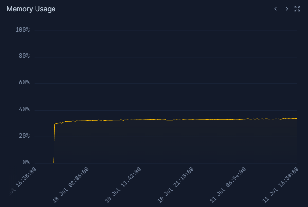 Next 1314 High Memory Usage In Deployed Nextjs Project · Issue