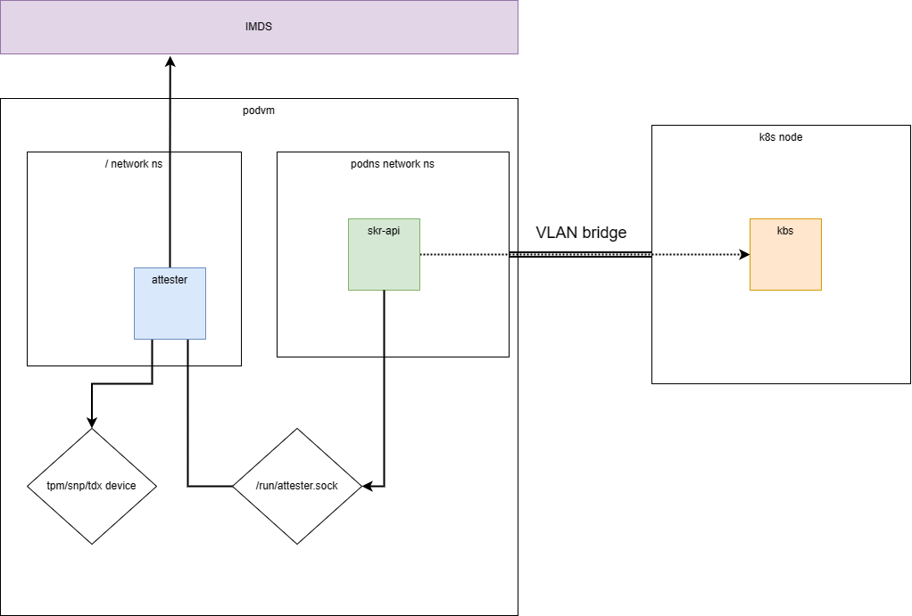 RFC: Spec for desired IMDS (Metadata Service) behaviour · Issue #1060 · confidential-containers ...
