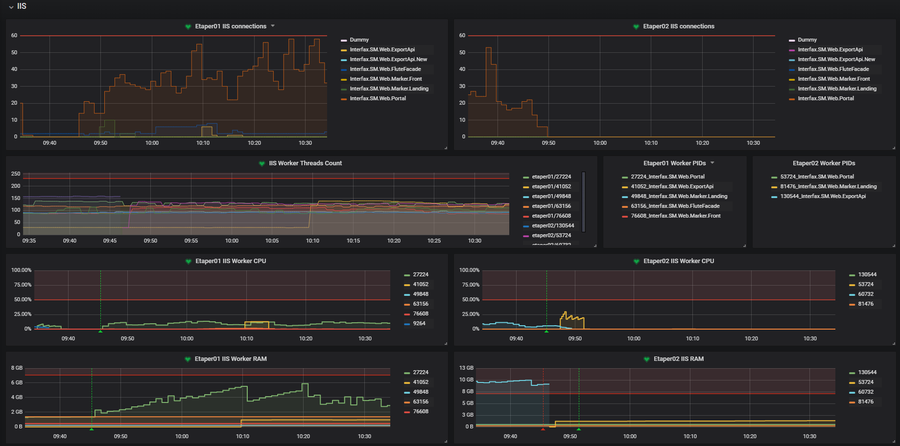 IIS Collector fails, when Application has more than one worker ...